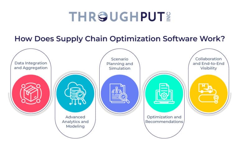 Best Supply Chain Optimization Software in 2025 | ThroughPut AI